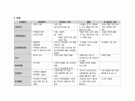 가족 간호과정 (사정, 가족 간호진단, 목표, 간호계획) - 어머니의 역할편중-1페이지