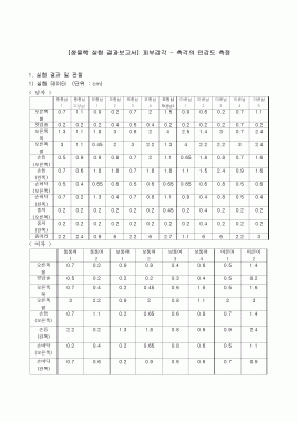 [생물학 실험] (결과) 피부감각 - 촉각의 민감도 측정-1페이지