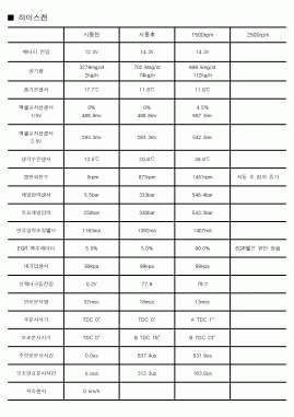 [자동차 공학] 소렌토(sorento) CRDI엔진 오실로스코프와 하이스캔-1페이지