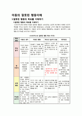 아동의 잘못된 행동이해 (잘못된 행동의 목표를 이해, 의사소통 :반영적 경청, 대안 찾기, 부모의 생각과 느낌의 표현, 자신감과 가치감 길러 주기, 책임감 훈육방법: 자연적 논리적 결과의 활용, 가족 모임)-1페이지