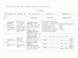 조직의 구분(조직유형,조직구조,조직문화,조직변화)-1페이지