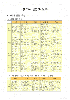 영유아infants 발달특성 (0~5세 각각)-1페이지