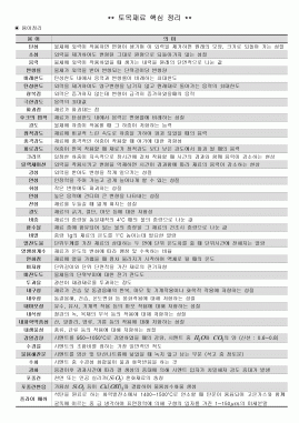 ** 토목재료 핵심 정리 (전범위)-1페이지