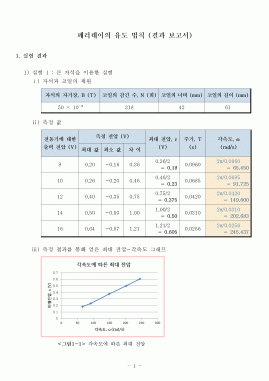 15. 패러데이의 유도 법칙-1페이지