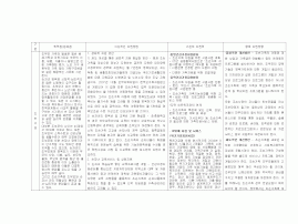 조손가족, 부부와자녀가족 비교 (취약점 및 문제점, 이상적인 지원 방향, 기존의 지원책, 향후 지원방향)-1페이지