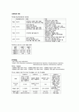 기본간호학 정리 - 활력징후, 투약종류, BST(Blood Sugar Test), 수혈-1페이지