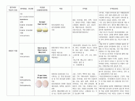 (정신건강간호학실습)병동 전체 환자 약물에 관하여-1페이지