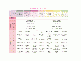 [어린이집]2세 주제 보육계획안 - 어린이집이 좋아요(총 7주), 본나들이 가요(총 5주), 나는요(총 5주)-1페이지