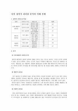 [KCU창의성과 창의적리더십] 나의 창의적 리더십 분석과 미래 설계-1페이지