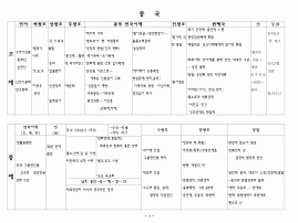 세계의역사 도표정리(세계역사연대표, 세계사, 세계사연대표)-1페이지