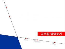 공무원 알아보기 - 공무원이란?(유형, 하는 일, 장점), 공무원시험의 소개(응시자격, 가산점 제도, 시험절차), 공무원 준비방법(독학 vs 인강 vs 학원, 과목별 준비 방법), 공무원 합격수기 분석.pptx-1페이지