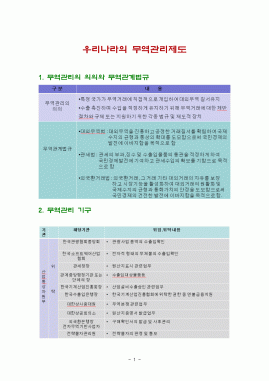 우리나라(한국)의 무역관리제도-1페이지