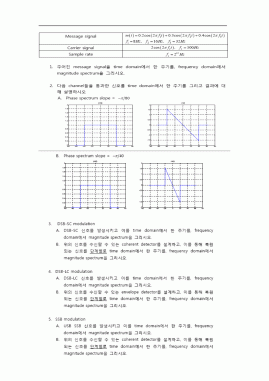 디지털 통신 - AM, FM 신호의 변조와 복조, 통신 코딩 및 그래프 해석-1페이지