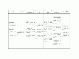 기본간호학 - 간호 사정, 간호 진단, 계획, 중재, 평가 및 재계획-1페이지