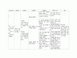 전치태반 모성 케이스입니다 간호진단 3개입니다 - 1. 침습적 수술로 인한 감염 위험성, 2. 수술과 관련된 불안, 3. 수술 전 불안과 관련된 수면장애-1페이지