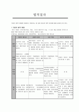 법적절차 - 기업의 법적 형태, 우리 나라 기업조직의 형태, 벤처기업 인정절차-1페이지