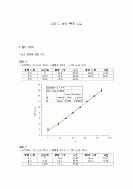 실험 01. 화학 반응 속도 (결과 보고서)-1페이지