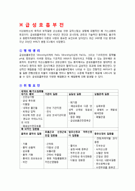 급성 호흡부전(Acute respiratory distress syndrome). 보고서, 급성호흡부전 문헌고찰-1페이지