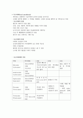 전신,척추,국소마취후간호 - 국소마취(local anesthesia), 척수마취(지주막하차단) 및 경막외 마취, 척수마취 후 부작용, 전신마취 후 간호-1페이지