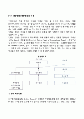 [미국 연방법원] 연방법원의 체계 - 연방 지구법원(District Courts), 연방항소법원(Courts of Appeal), 연방대법원(Supreme Court)-1페이지