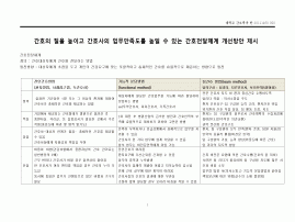 간호전달체계 개선방안 - 간호의 질을 높이고 간호사의 업무만족도를 높일 수 있는 간호전달체계 개선방안 제시
-1페이지