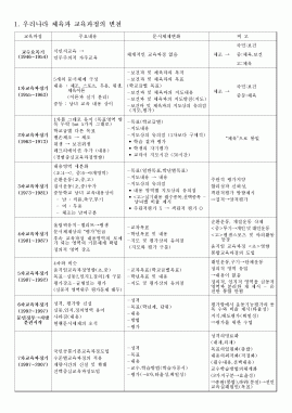 01.체육과 교육과정 정리 [전공체육 임용준비 교과교육학 체육과 교육과정]-1페이지