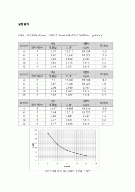 축전기와 정전용 실험결과 분석-1페이지