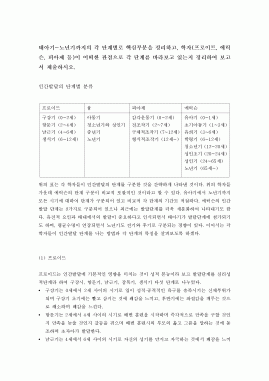 태아기~노년기까지의 각 단계별로 핵심부분을 정리하고, 학자(프로이트, 에릭스, 피아제 등)이 어떠한 관점으로 각 단계를 바라보고 있는지 정리하여 보고서를 제출하세요.-1페이지