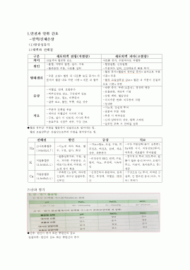 <성인간호학>간호사 국가고시 요약-1페이지