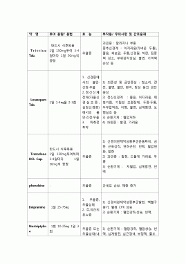 간호-약물) 양극성장애 약물, 결핵약물-1페이지