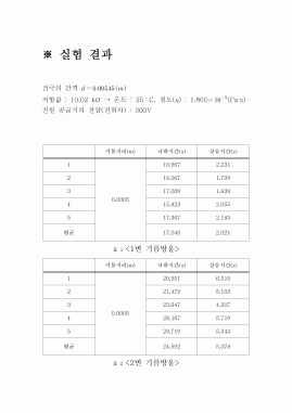 공학물리학실험 밀리컨-1페이지