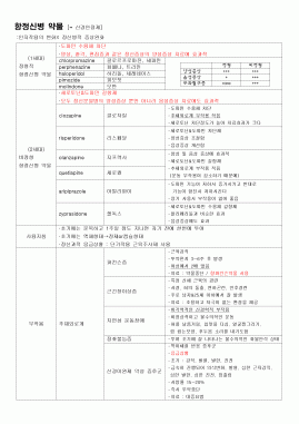 향정신병약물,항불안제,항우울제-1페이지