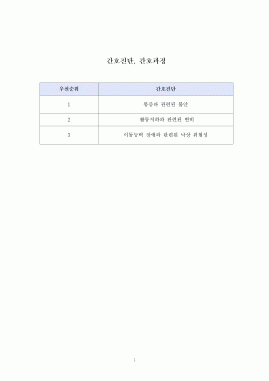 간호진단-통증과 관련된 불안,활동저하와 관련된 변비,이동능력 장애와 관련된 낙상 위험성-1페이지