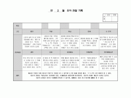 만3세 2월 관찰일지 13명분 평가인증통과-1페이지