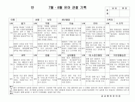 (만3세 관찰일지)만3세 7월, 8월 관찰일지 15명 분량입니다.-1페이지