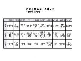 (경영전략/거시조직론 발표자료 PPT) 신한은행의 조직구조 변천 과정 및 경영전략적 함의-1페이지