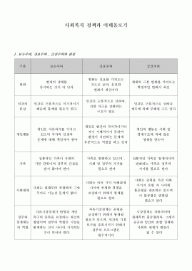 사회복지 정책과 이데올로기-1페이지