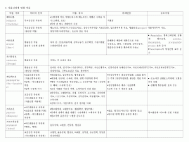 약리학 핵심 요약 정리-표로 깔끔하게 정리- (항우울제, 진통제, 심부전 약물 등등)-1페이지