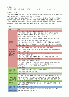 Pneumothorax 기흉 성인간호CASE (문헌고찰 ~ 간호진단 완벽 정리본)-1페이지