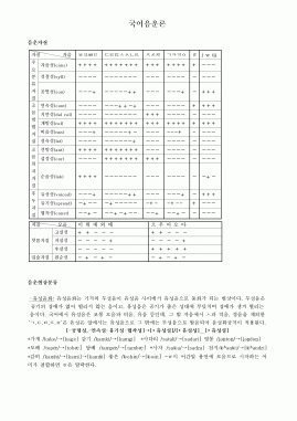 국어음운론(음운자질,음운현상과 규칙,구개음화,움라우트,전설모음화,원순모음화,음운현상분류)-1페이지