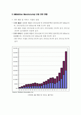 Wohlers report 2015을 번역 및 분석한 AM산업&3D프린팅 현황 및 미래 관련 보고서-1페이지