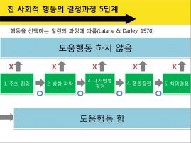 행동의 결정과정 5단계상황에 주의집중상황을 정확하게 파악도움의 책임행동을 결정-1페이지