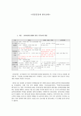 민중운동과 한국교회-1페이지