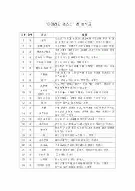 ‘아메리칸 갱스터 (American Gangster)’씬 분석표-1페이지