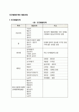 인간발달단계와 발달과업-1페이지