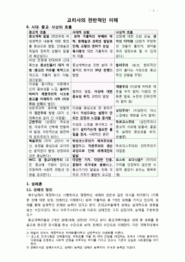 기독교 교리사 교리에 대한 전반적인 이해 (교리사의 전반적인 이해)-1페이지