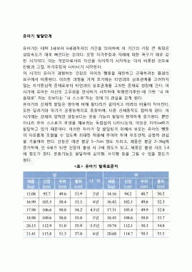 유아기(Infancy) 발달단계-1페이지