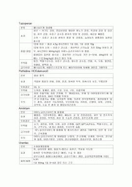 약물 리스트 - Tazoperan Pethidine HCl(demerol) Amiktam Urantac 등-1페이지