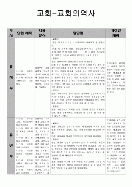 교회-교회의역사 [단원 제목 내용 분석 장단점 개선안 제시]-1페이지