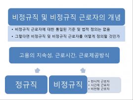 비정규직비정규직 근로자의 개념비정규직의 유형산업별 비정규직서비스업 종사자무기계약직과 정규직-1페이지